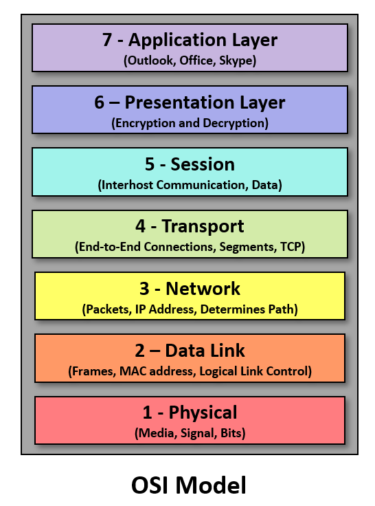 OSI Model Packet OSI Model Packet
