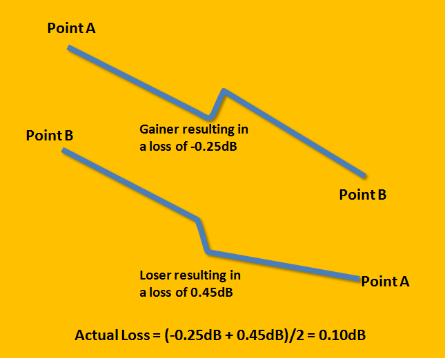Cable Testing 101: There's No Gain with Cable Testing 101: There's No Gain with